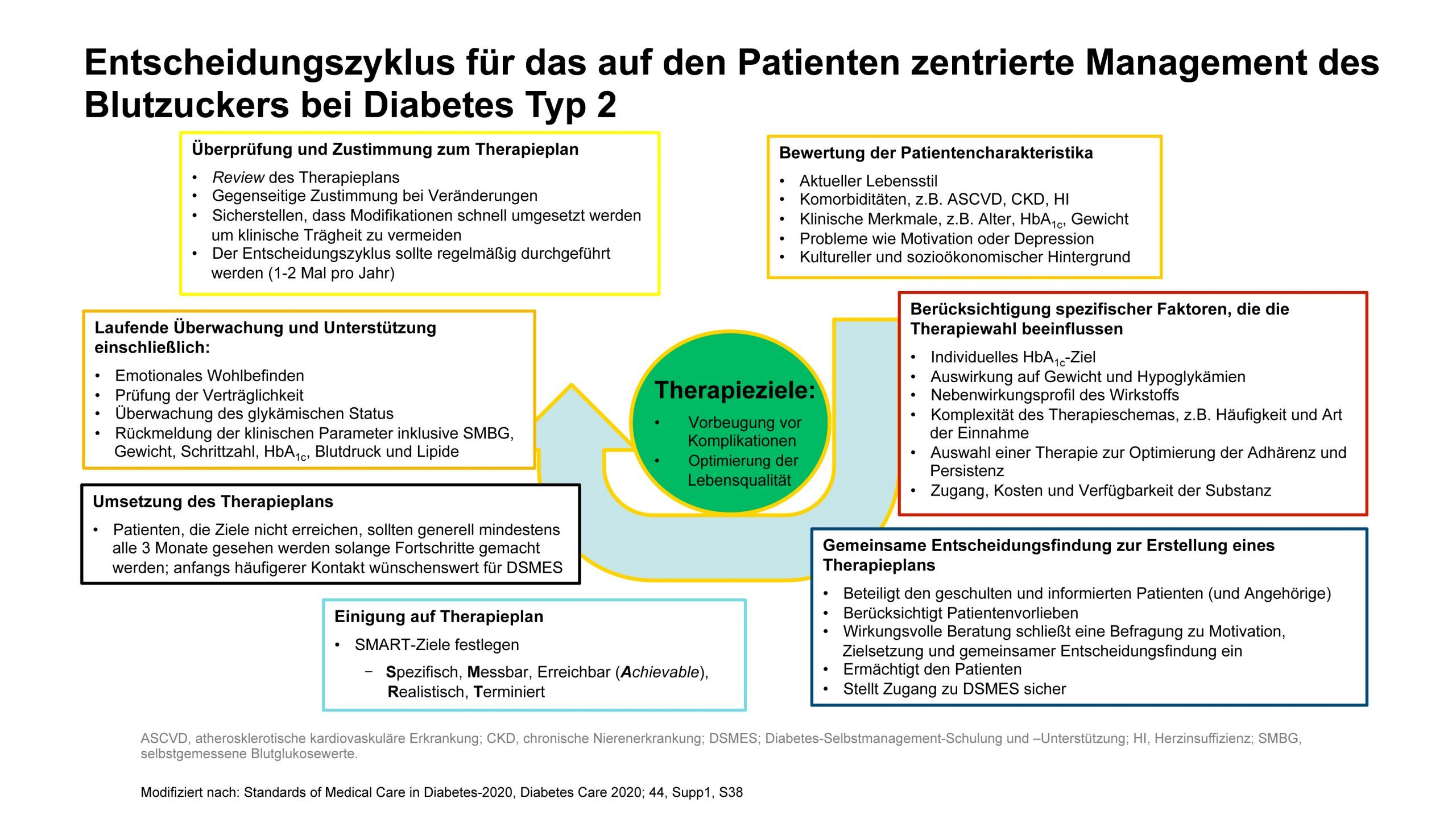 Therapie Des Diabetes Mellitus Typ 2 Diabetes News
